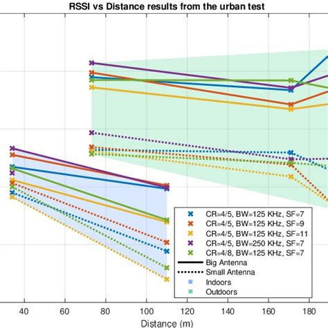 Results Obtained From The Urban Test Rssi Over Distance And Across Download Scientific Diagram