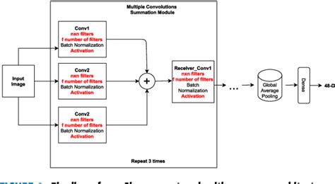Figure 1 From Ensembling Shallow Siamese Neural Network Architectures