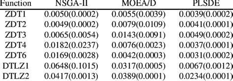 igd metric values of the solutions obtained by nsga ii moea d and