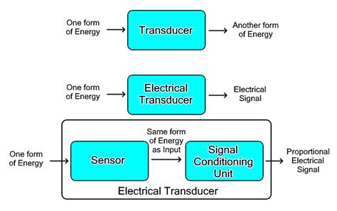 Sensor Vs Transducer Key Variations Explained