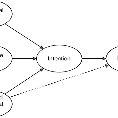 Theory Of Reasoned Action By Fishbein And Ajzen 1975 Download