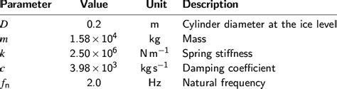 Structural And Geometrical Properties Of The Sdof Model Used In