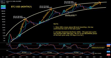 BTC In The Beginning Phase Of The Bull Cycle For INDEX BTCUSD By