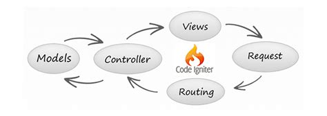 Membuat Sebuah Model Pada Codeigniter