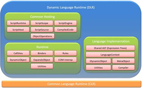 Architecture Introduction · Dynamic Language Runtime