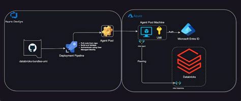 scott grzybowski on linkedin how to mitigate secret spread on azure