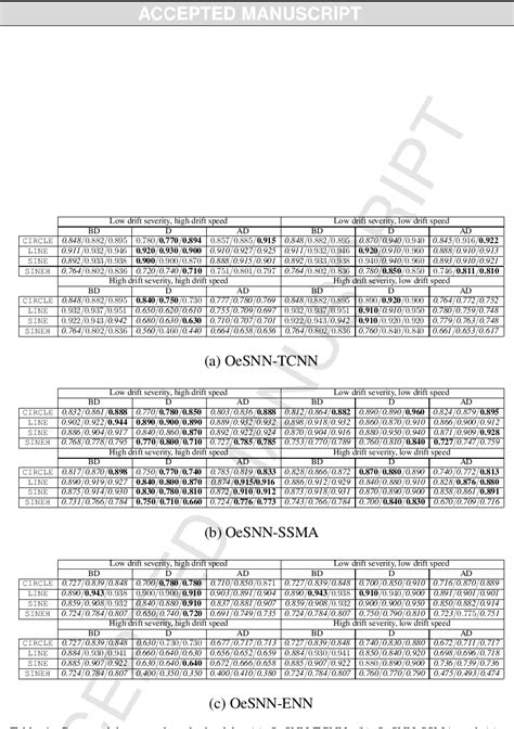 Table 4 From Evolving Spiking Neural Networks For Online Learning Over