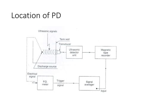 Partial Discharge Testing