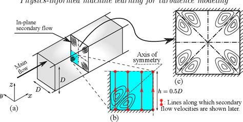 Figure 1 From Physics Informed Machine Learning For Predictive