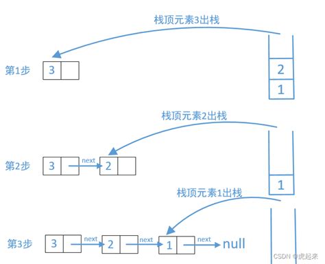 反转链表、栈、双向链表、递归实现反转链表 栈 Csdn博客