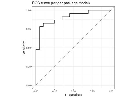 Getting Started With Tidymodels