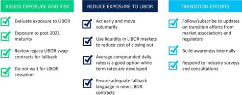 Transitioning From Libor Charles River Development