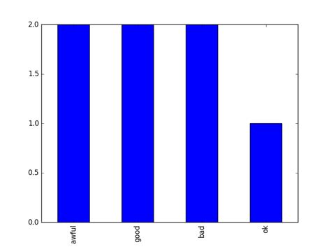 Python Retaining Category Order When Chartingplotting Ordered