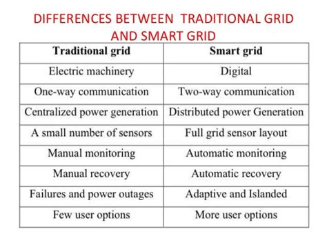 Smart Grid And Micro Grid