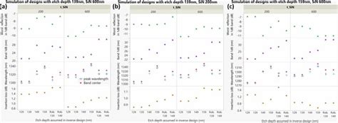 Simulations Of The Same Inverse Designed Doe Assuming Different Nominal