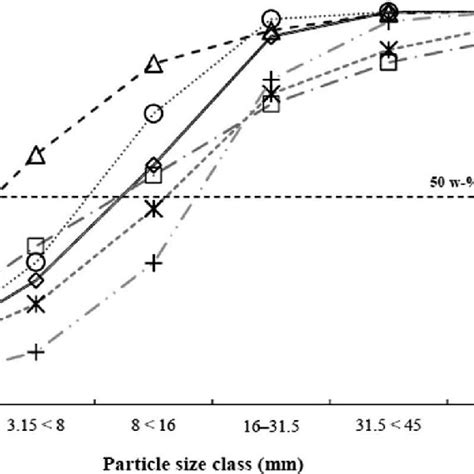 Particle Size Class Mm By Percent Cumulative Weight Download Scientific Diagram