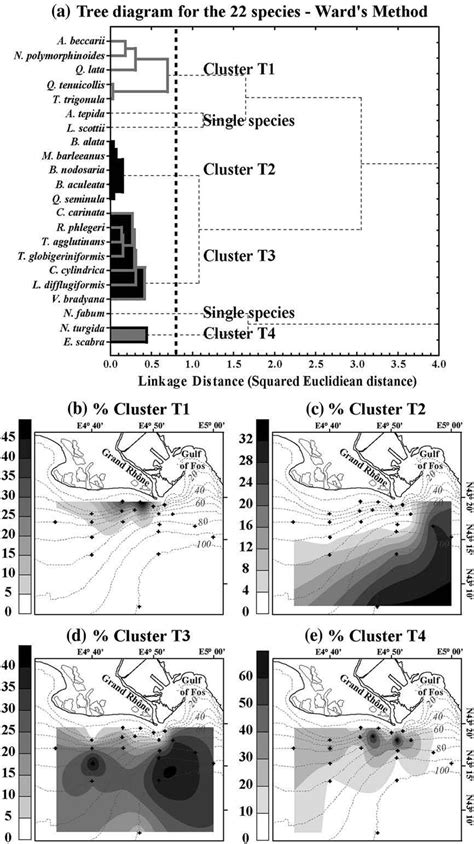 A R Mode Cluster Analysis Of The 22 Major Species N 5 In At Least