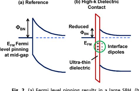 Figure 2 From Effective Schottky Barrier Height Modulation Using