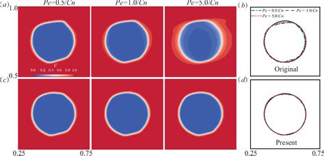 Figure 1 From An Interfacial Profile Preserving Approach For Phase Field Modeling Of