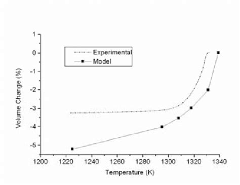 The Experimental And Modelling Results Of The Solidification Shrinkage