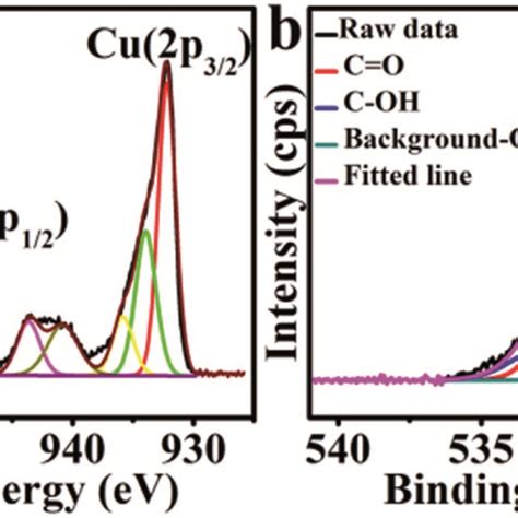 XPS Data For CuO Hexapods The High Resolution Spectra Of A Cu 2p And