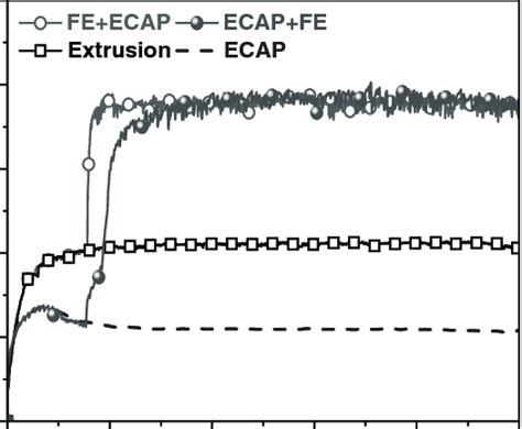 Punch Load Displacement Curves Of Different Deformation Processes Download Scientific Diagram