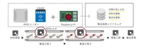 Iot Raspberry Pi Iot