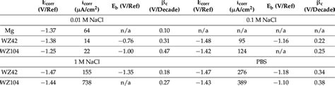 Electrochemical Parameters Calculated From Fitting Of The Download