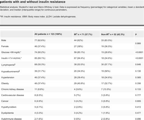 Univariate Analysis Of Demographic And Biochemical Characteristics Of