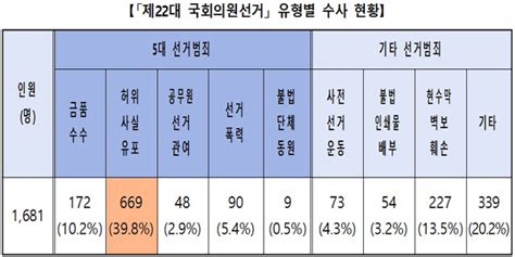 경찰 4·10총선 ‘선거사범 1681명 단속 뉴스와이드