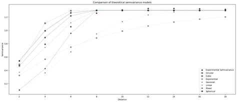 A 1 2 Semivariogram Models Pyinterpolate 0 5 4 Documentation