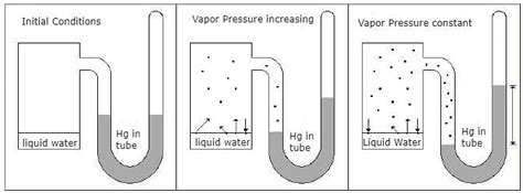 Vapour Pressure Raoults Law Ideal And Non Ideal Solutions Physical