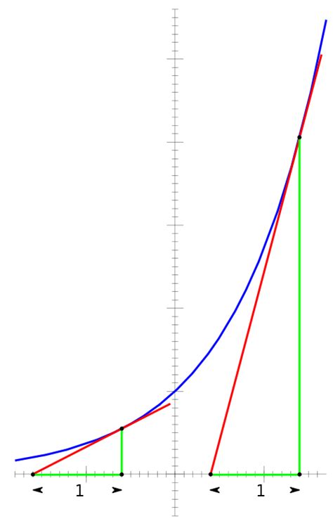 Función Exponencial