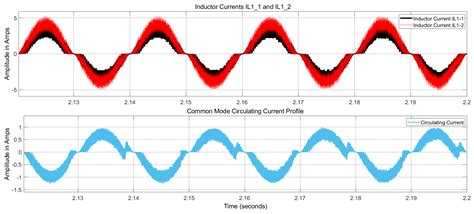 Circulating Current Control In Interleaved And Parallel Connected Power Converters