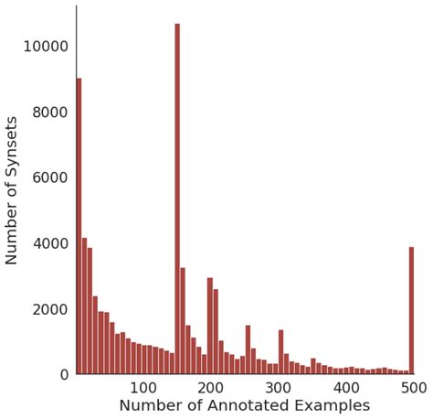Histogram Showing The Number Of Synsets Y Axis By The Number Of