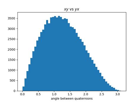 Division Algebras And Angular Distance