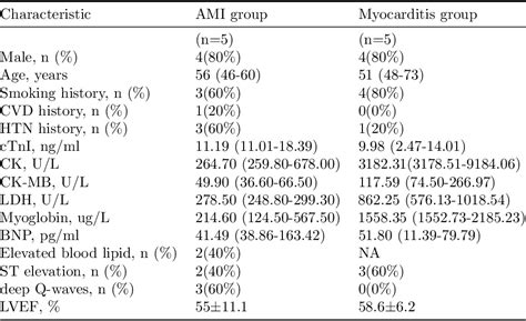 Table 1 From Plasma Proteomics Proﬁling Of Pd 1 Inhibitor Associated Myocarditis And Acute