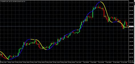 Super Scalper Indicator MT4 Free Download