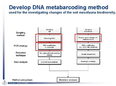 The Soil Food Web Under Stress By Application