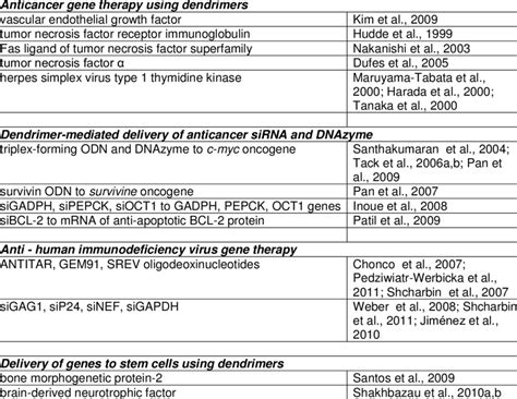 Dendrimers As New Synthetic Vectors For Gene Therapy Download