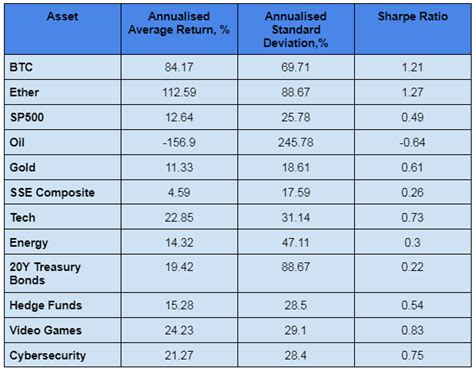 Bitcoin And Financial Markets Analysing Relationships Using Python