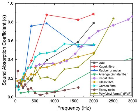 Acoustic Attenuation Coefficient At Shelia Gilchrist Blog