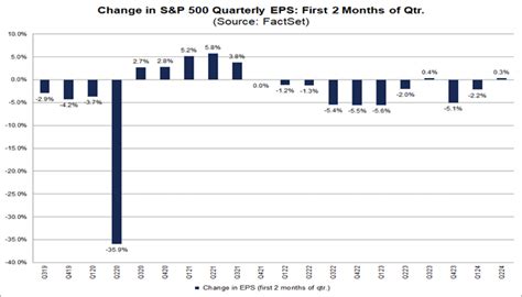 Analysts Have Increased Eps Estimates For Sandp 500 Companies For Q2 2024