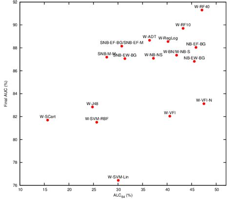 Positioning Of The Different Algorithms In Terms Of Alc 2 6 And Au C F