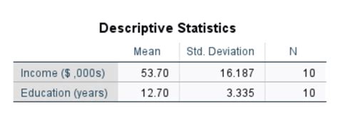 Using SPSS
