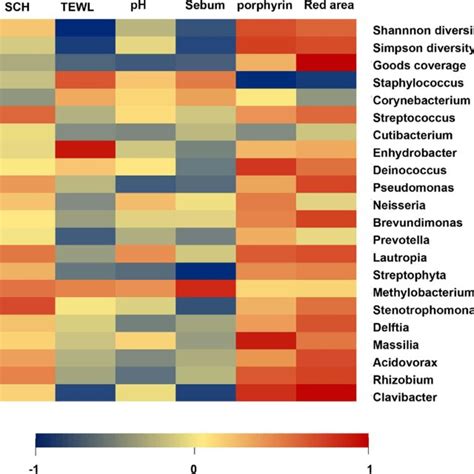Correlation Between Bacteria And Skin Barrier Parameters Was Assessed
