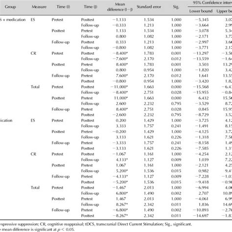 Pairwise Comparison For Emotion Regulation Variable Download