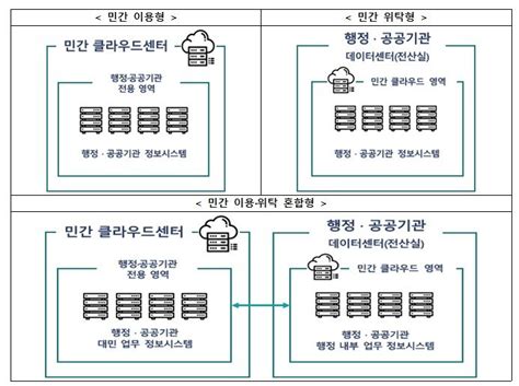 지자체 대민 서비스 안전하고 빠르게민간 클라우드로 전환 파이낸셜뉴스