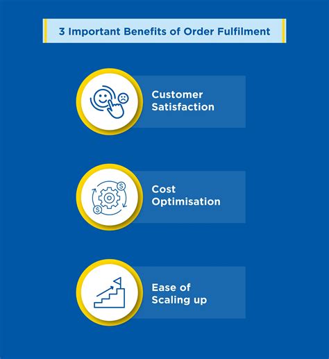 What Is Order Fulfilment Definition Process And Best Practices