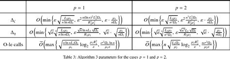 Table From An Accelerated Directional Derivative Method For Smooth Stochastic Convex